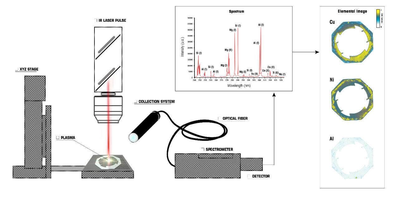 LIBS (Laser Induced Breakdown Spectroscopy) technique - Ablatom