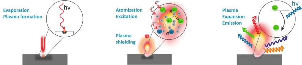 LIBS (Laser Induced Breakdown Spectroscopy) technique - Ablatom